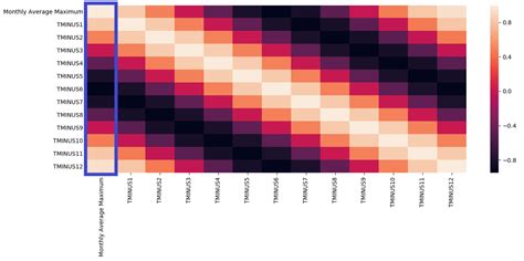 The Intuition Behind Correlation Time Series Analysis Regression And Forecasting