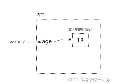 Python变量内存管理python中变量的值是保存在堆栈中码 Csdn博客