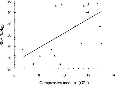 Correlation Between Sea And Compressive Modulus Download Scientific