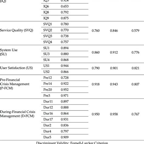 Constructs Reliability And Validity Download Scientific Diagram
