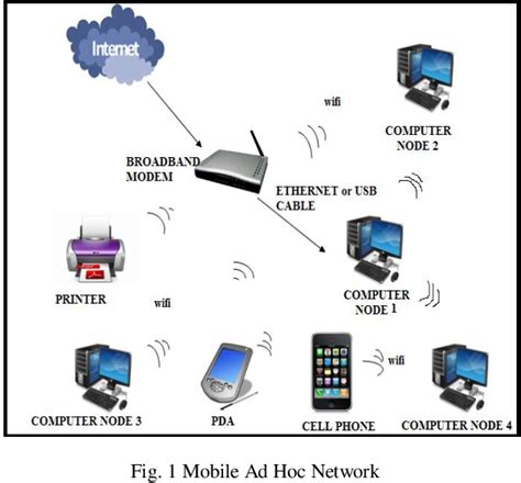 Figure 1 From A Survey On Various Routing Protocols In Mobile Ad Hoc Networks Semantic Scholar