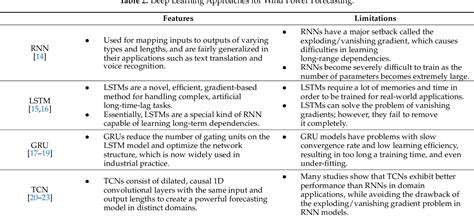 Table 2 From Wind Power Forecasting With Deep Learning Networks Time Series Forecasting