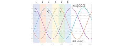两电平spwm与svpwm之间的联系：零序分量（三次谐波）的分析与计算 知乎