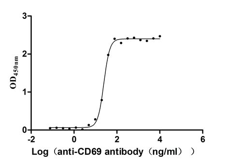 Cd69 Recombinant Monoclonal Antibody Cusabio