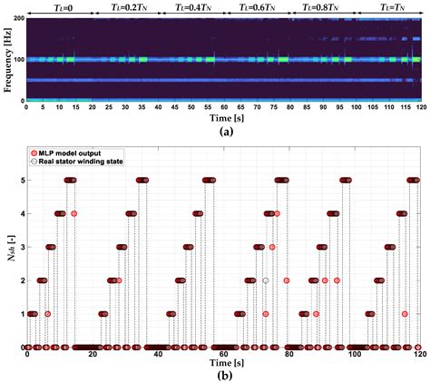 Sensors Free Full Text Machine Learning Based Stator Current Data Driven Pmsm Stator Winding