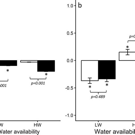 relative interaction index rii of the biomass in colobanthus