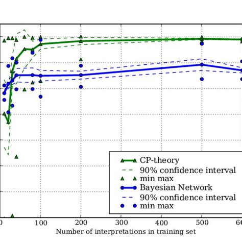 comparing structure learning of cp theories and bayesian networks