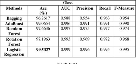 Table I From A Stacking Based Ensemble Learning Method For Outlier