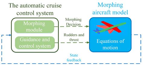 A Nonlinear Programming Based Morphing Strategy For A Variable Sweep Morphing Aircraft Aiming At