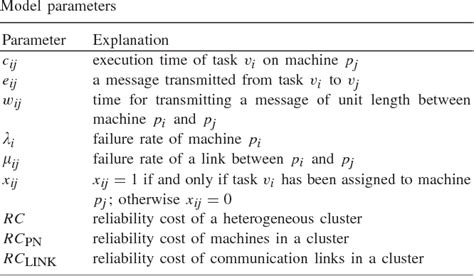 Table 1 From A Dynamic And Reliability Driven Scheduling Algorithm For
