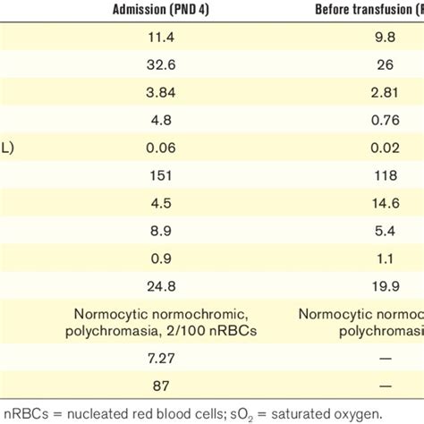 Laboratory Parameters Of The Newborn Download Scientific Diagram