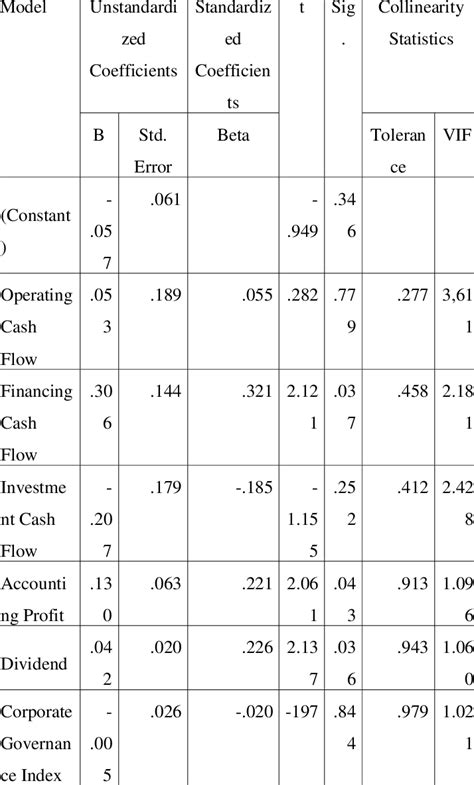 Multicollinearity Test With VIF Method Download Scientific Diagram