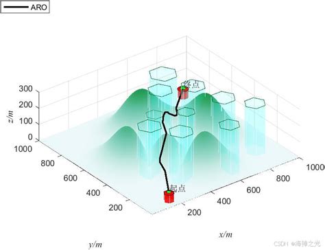 【aro三维路径规划】基于matlab人工兔算法aro无人机三维路径规划（目标函数：最优成本 路径 高度 威胁 转角）【含matlab源码