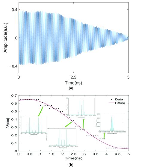 Simulations Results Of The Spectral Phase Modulation With Dynamic Download Scientific Diagram