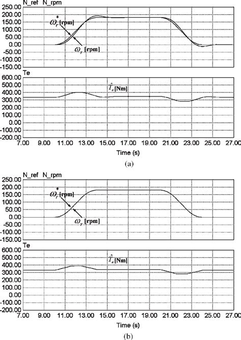 Figure 10 From Fuzzy Logic Based Vector Control Scheme For Permanent