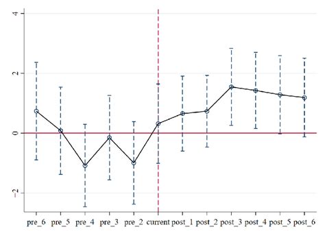 Parallel Trend Test Download Scientific Diagram