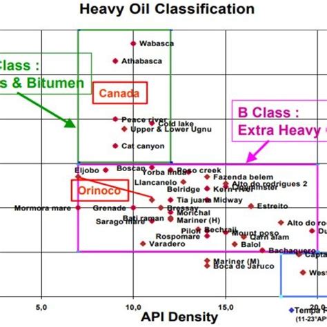 Classification Of Several World Heavy Oil Reservoirs Based On Viscosity