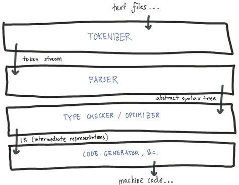 Build Your Own Programming Language