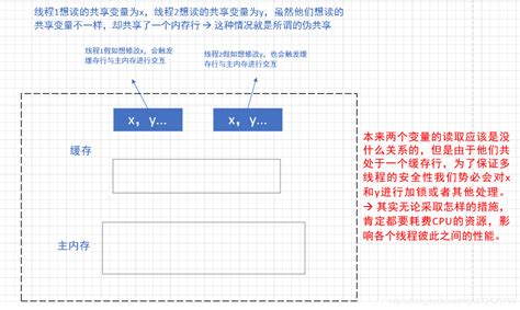 【并发编程】 伪共享(false Sharing)底层原理及其解决方式 Csdn博客 【并发编程】 伪共享(false Sharing)底层原理及其解决方式 Csdn博客