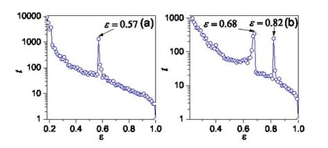 The Synchronization Time T Of The Coupled Discontinuous Maps Is As A
