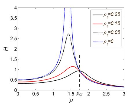 Response Function For Different Time Delay Feedback Control Download Scientific Diagram
