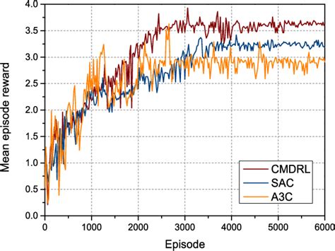 Figure 3 From Cooperative Multiagent Deep Reinforcement Learning For Computation Offloading A