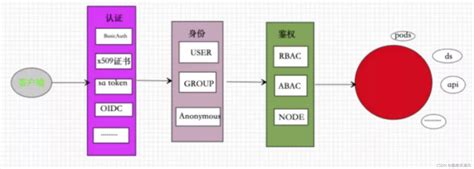 渗透测试：k8s的3种攻击手段（kubernetes、未授权漏洞，端口：8080、6443、10250）墨痕诉清风的博客 Csdn博客k8s攻防