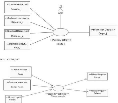Figure 3 From A Uml Based Approach For “patient Pathway” Modeling