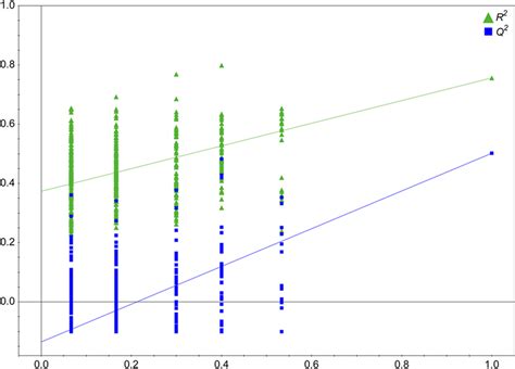 Validation Plot The Opls Da Obtained From 500 Permutation Tests Y Axis