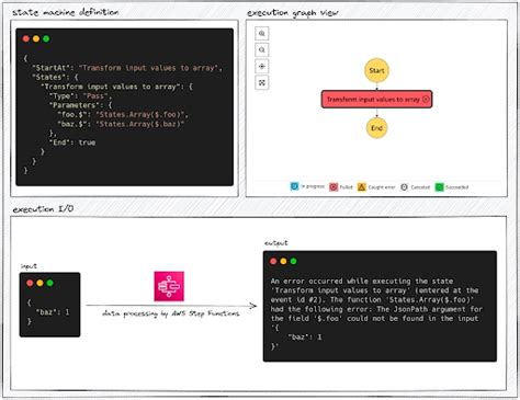 Handle Optional Input Parameters In Aws Step Functions Without Lambda Dev Community