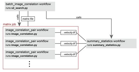 Scaling Workflows — Github Actions For Scientific Data Workflows Scipy