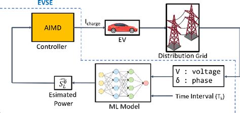 Figure 1 From Data Driven Distributed Control To Scale Ev Integration Into Power Grid Semantic