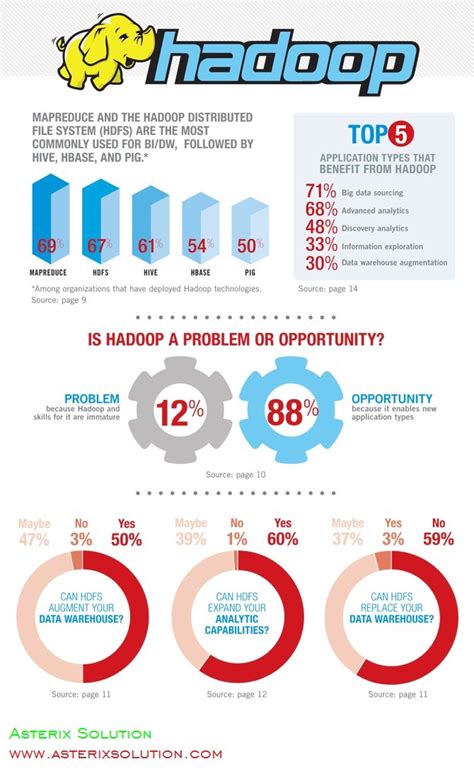 Big Data And Hadoop Training On Tumblr