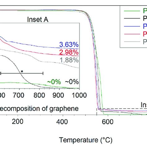 Decomposition Analysis Of The Filled And Unfilled Ptfe In Air Download Scientific Diagram Decomposition Analysis Of The Filled And Unfilled Ptfe In Air Download Scientific Diagram