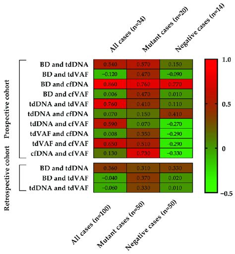 The Heatmap Results Of The Spearman Correlation Analyses Spearman Download Scientific Diagram