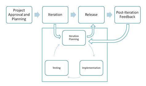 Agile Project Management Methodology With Gantt Charts Teamgantt