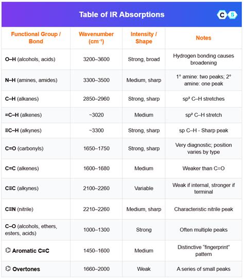 Infrared Ir Spectroscopy Practice Problems