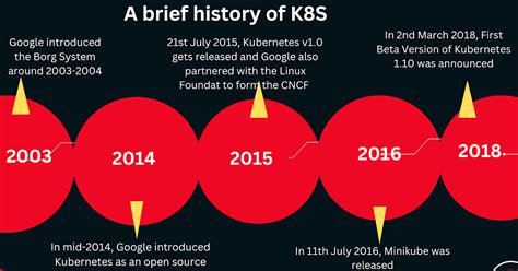 Pankajyadav Techdive Kubernetes K8s Overview The History Of K8s Devops