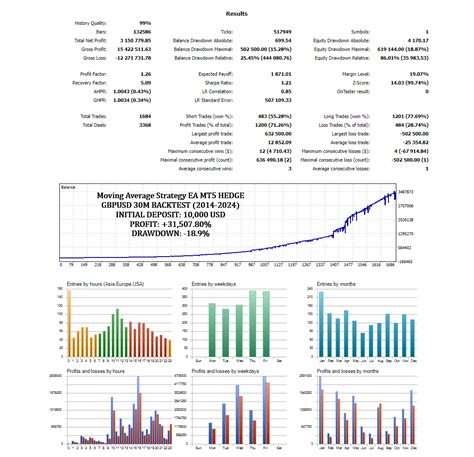 Moving Average Crossover Strategy Ea Mt4mt5 Backtests And Optimized Set Files Trading Systems
