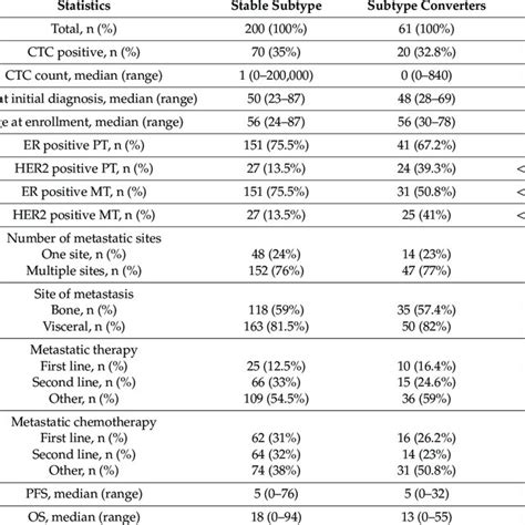 Demographic And Clinical Characteristics CTC Status CTC Count PFS Download Scientific