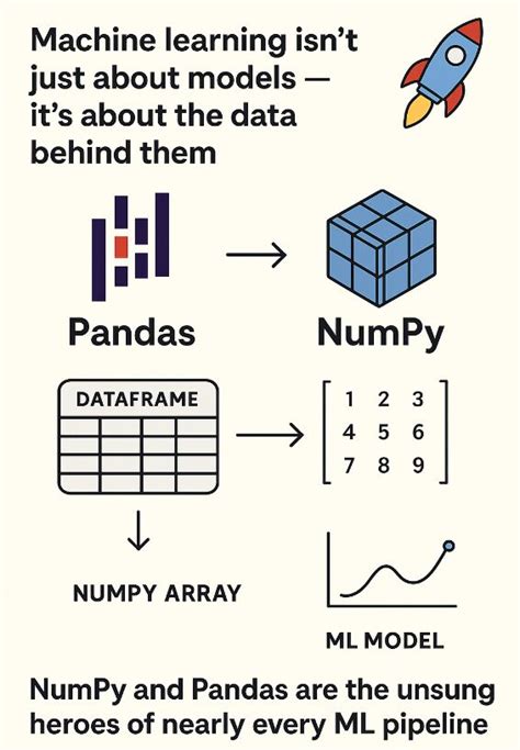How Numpy And Pandas Power Your Machine Learning Aadhithya Balaji