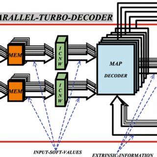 A Conventional Parallel Architecture Of Turbo Decoder Which Iteratively
