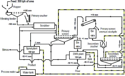 Kamfundwa Gravity Concentrator Simplified Flow Sheet After Shengo