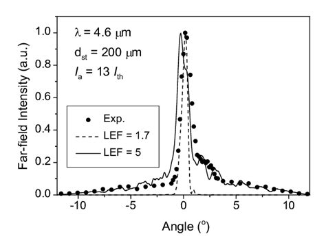 Calculated Curves And Experimental Points Far Field Angular