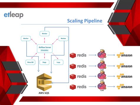 Scalable Pipelines Ppt