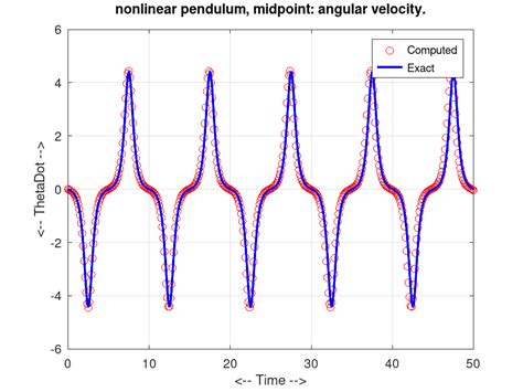 Pendulum Nonlinear Exact Test