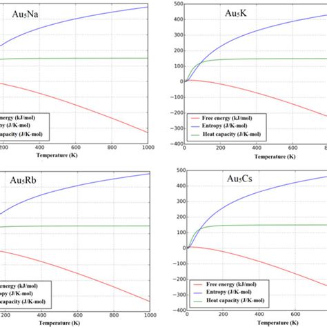 The Calculated Heat Capacity C V Free Energy F And Entropy S