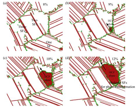 How Do You Visualize Stacking Faults HCP Phase Transformations And