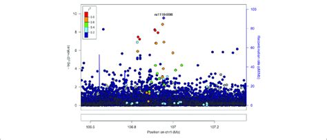 Locus Zoom Regional Association Plot For Rs1184898 Download