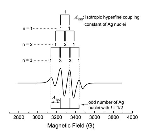 3 Upper Part A Schematic Drawing For The Hyperfine Splitting Due To N Download Scientific